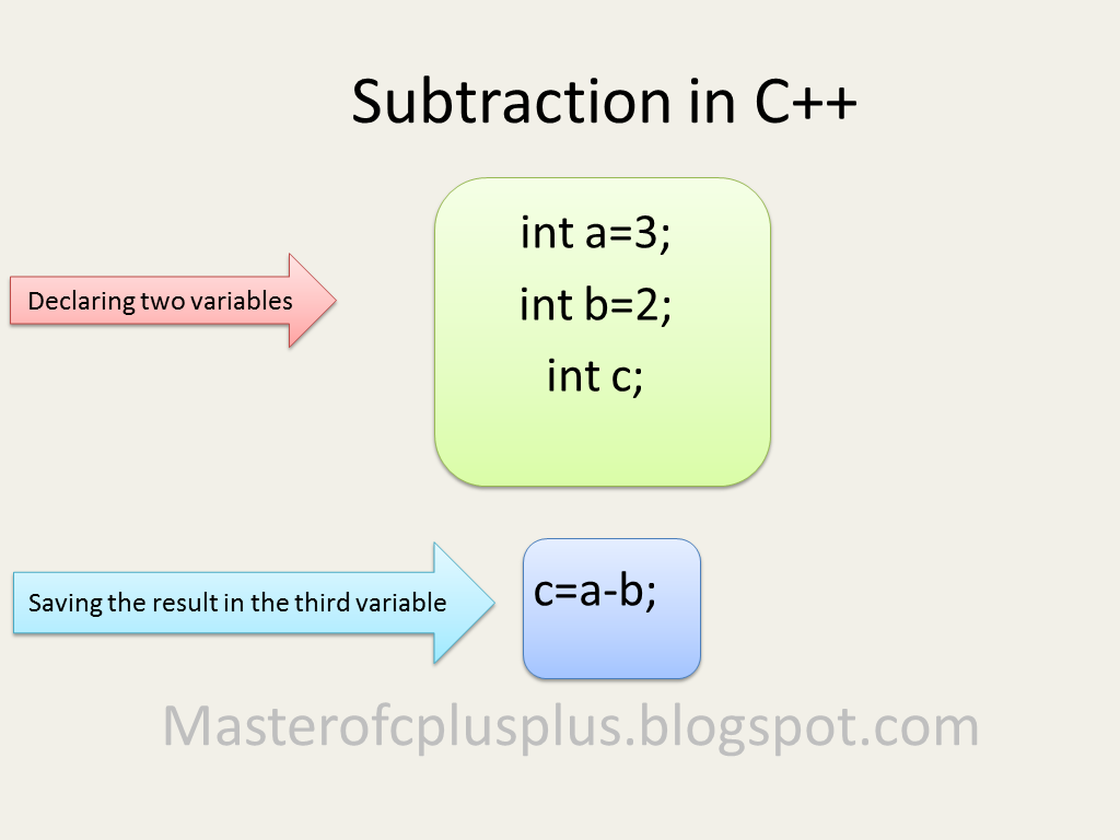 Addition and Subtraction in C++ | VULMS Help: Virtual University of ...