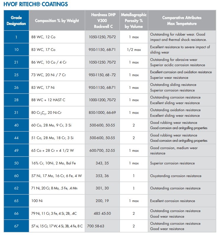 ValvTechnologies RiTech® Coating an Excellent Alternative for ...