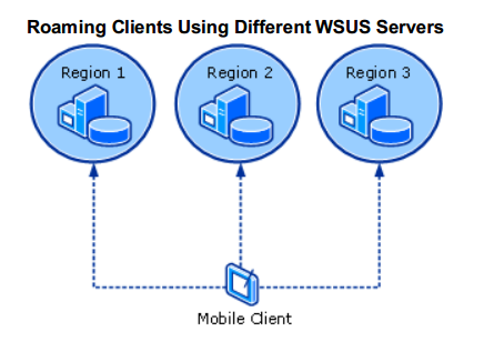 Eng. Alessandro Mazzanti: Wsus - Choose your best WSUS architecture