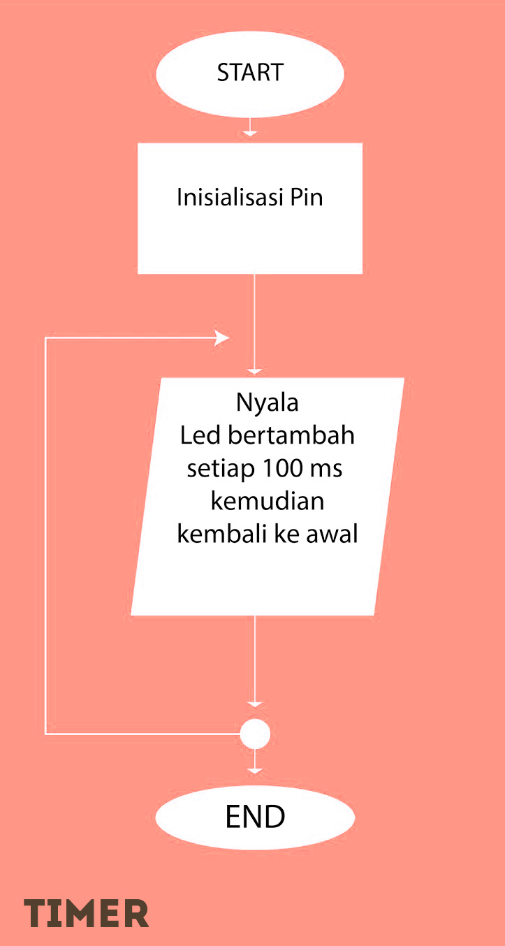 MCS-51 TIMER | Elektronika Digital