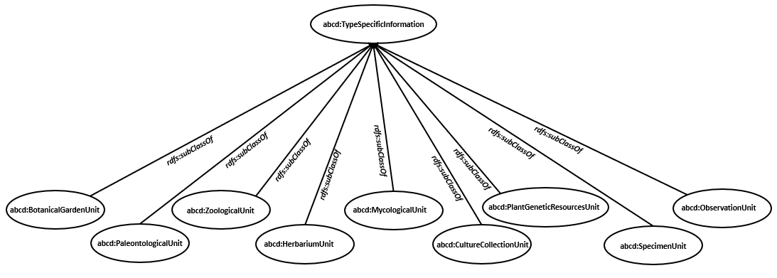 Steve Baskauf's blog: Comparing the ABCD model to Darwin Core