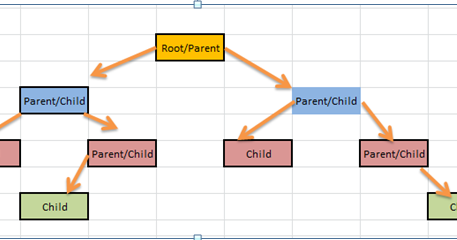Hierarchical Queries OR Connect by Queries