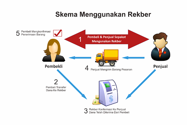 Selengkapnya Tentang Rekber ( Rekening Bersama ) | SERBA KOMPUTER 21