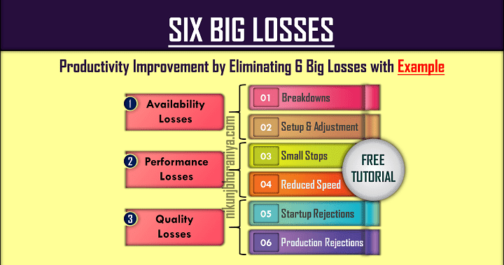 Six Big Losses in OEE | Lean Tool | Improve Productivity
