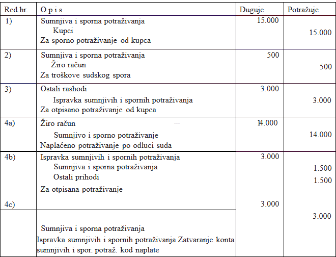 Primjeri knjiženja u računovodstvu - Knjigovodstvo: veljače 2015