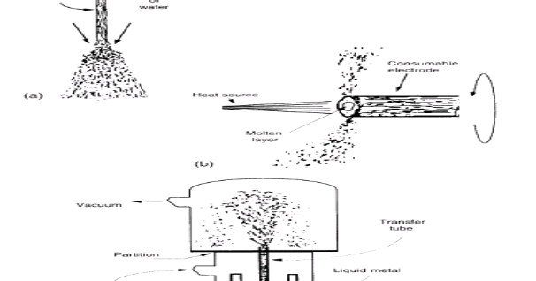 Atomization process and their types