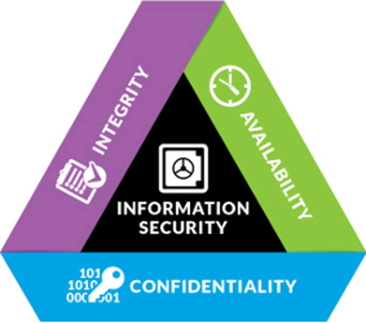 Chirags Blog Security Goals In Cryptography Confidentiality Integrity Availability
