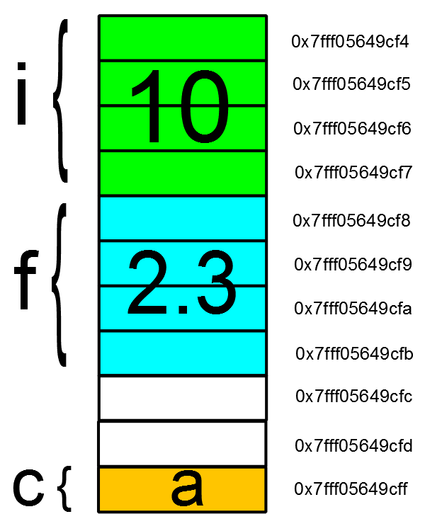 Harish Note: C Programming #41: Pointer - introduction