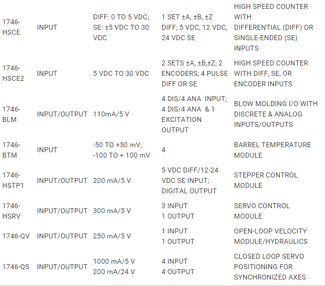 Configuring a Allen Bradley SLC 500 PLC Part 1: Introduction and I/O ...