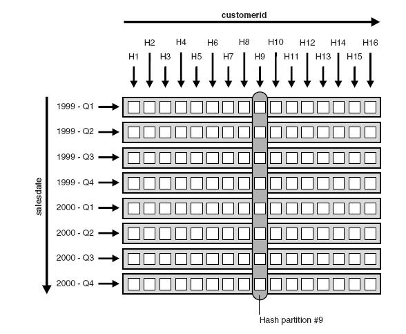 Partition Wise Joins ~ Oracle Datawarehouse