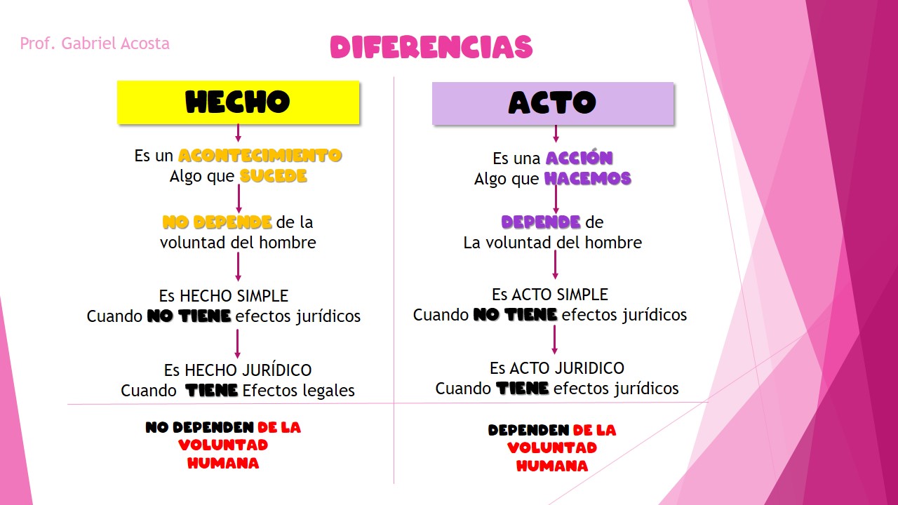 Cual Es La Diferencia Entre Hecho Y Acto Juridico Est - vrogue.co Cual Es La Diferencia Entre Hecho Y Acto Juridico Est - vrogue.co