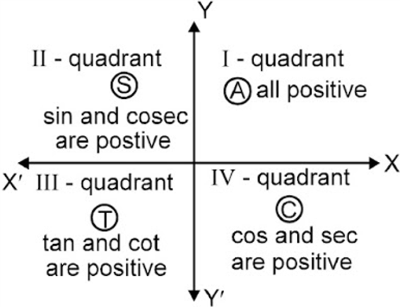 Short Notes on Trigonometric Ratios for JEE Mains and Advanced