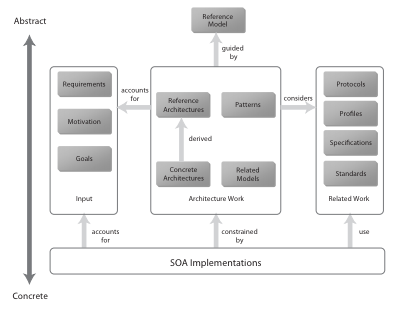 Technoracle Advanced Systems: SOA White Paper - Service Oriented ...