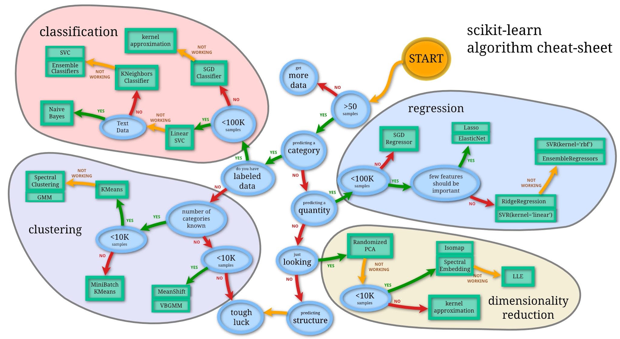 小狐狸事務所 機器學習筆記 初探 Scikit Learn 套件