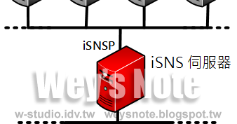Wey's note: 何謂 iSNS (Internet Storage Name Service)