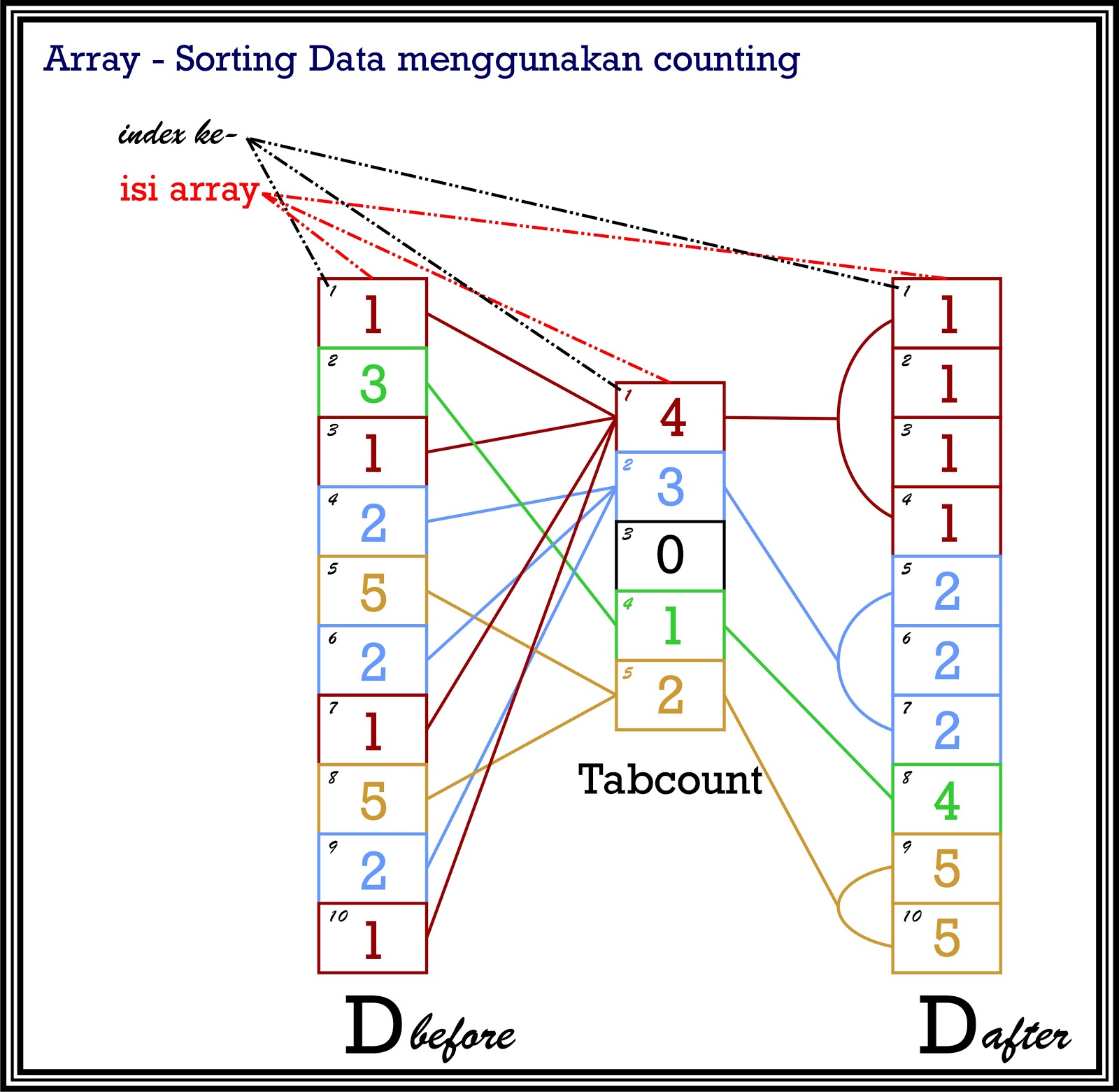 Artlogi Array Sorting Data Dengan Counting Sort