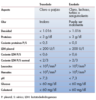 Medicina esencial: TRASUDADO vs EXUDADO