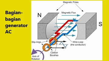 Penjelasan Induksi elektromagnetik dan penerapannya pada dinamo ...