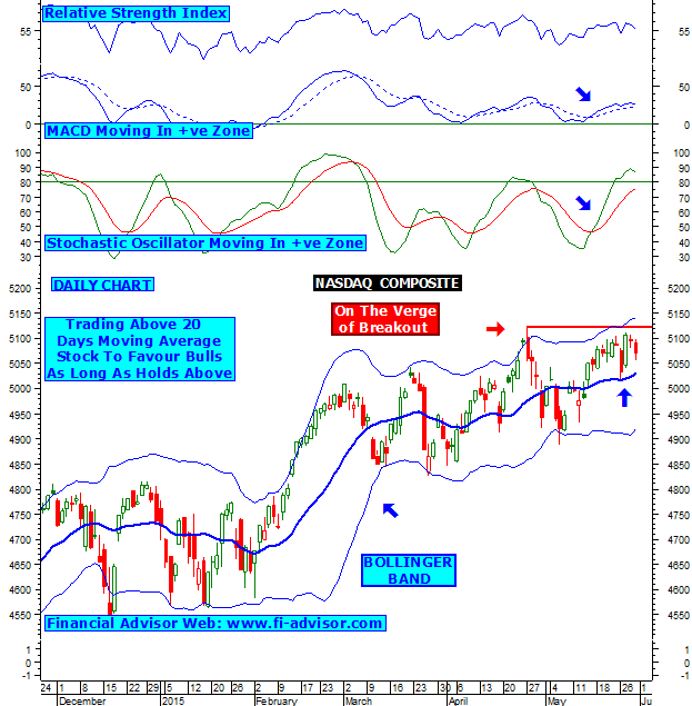 Nasdaq technical analysis chart updated on 30th May 2015, Saturday.