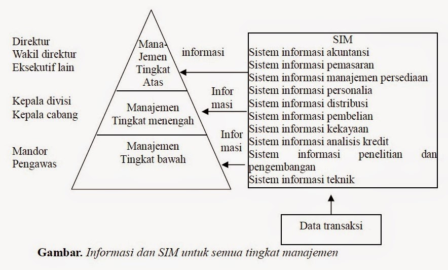 Sistem Informasi Manajemen (Management Information System)