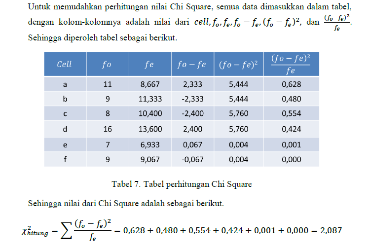SUMMARY STATISTIK: Uji Chi Square