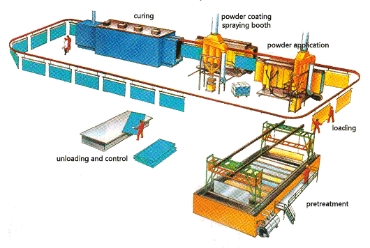 dedicate in machine: types of powder coating