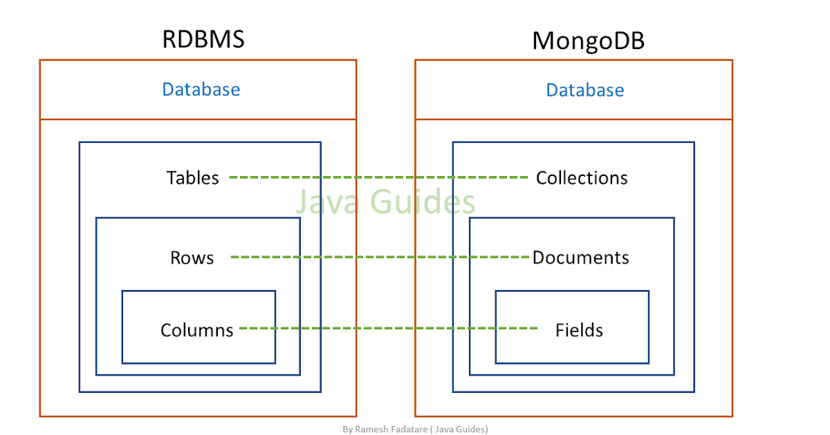 Java Mongodb Tutorial