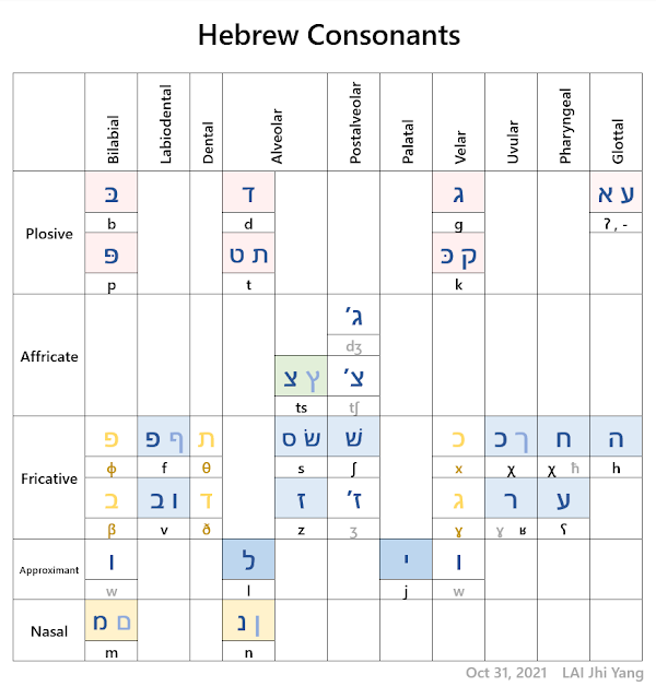 International Phonetic Alphabet, IPA‧ Voice Onset Time, VOT‧ and Simple Phonetics |音標‧記音‧拼音‧ 塞音 ...