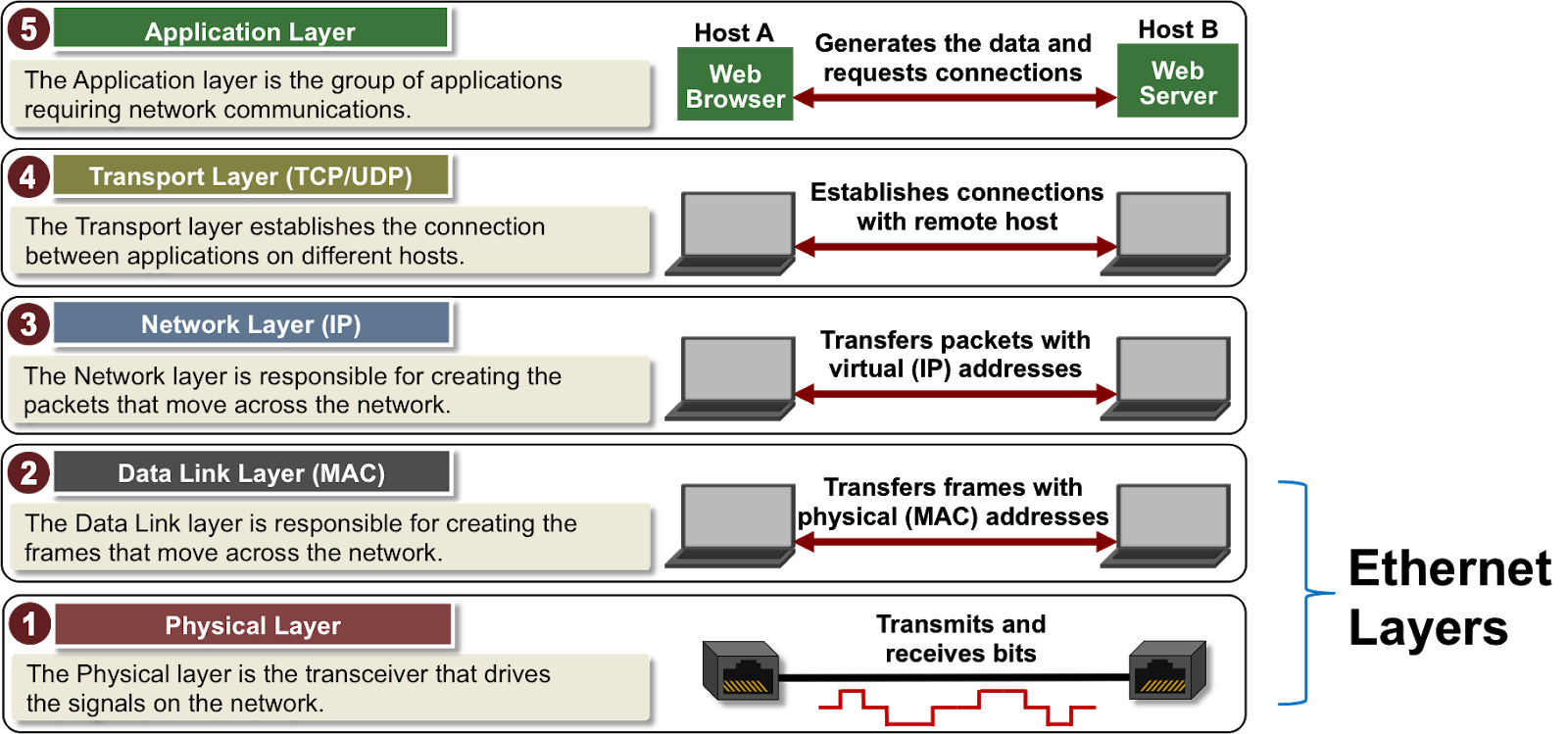 Descripción general de Ethernet