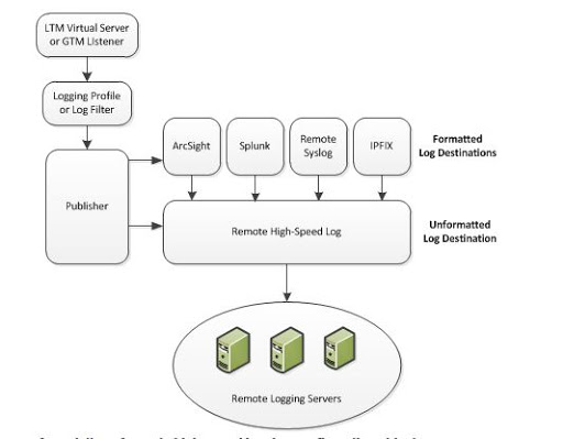 Introduction to Logging in F5 ~ Network & Security Consultant