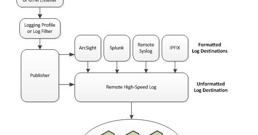 Introduction to Logging in F5 ~ Network & Security Consultant