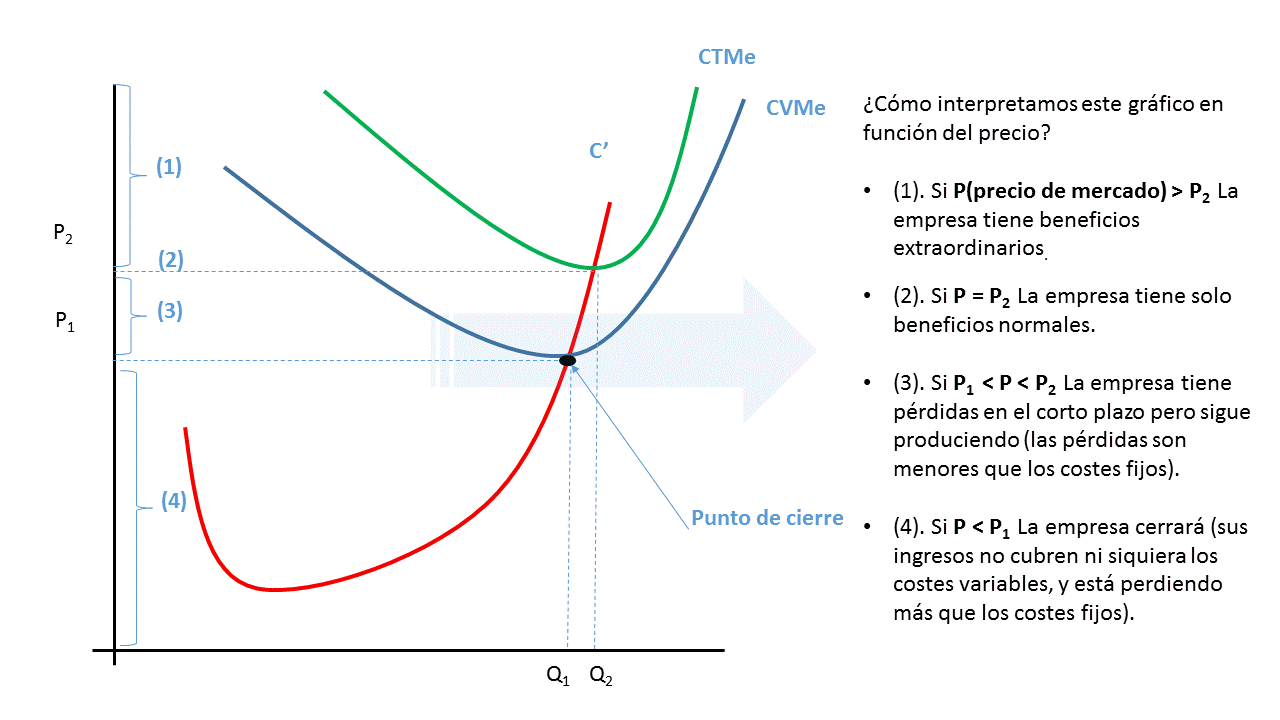 La economía y sus conceptos.: Tipos de mercado: competencia perfecta