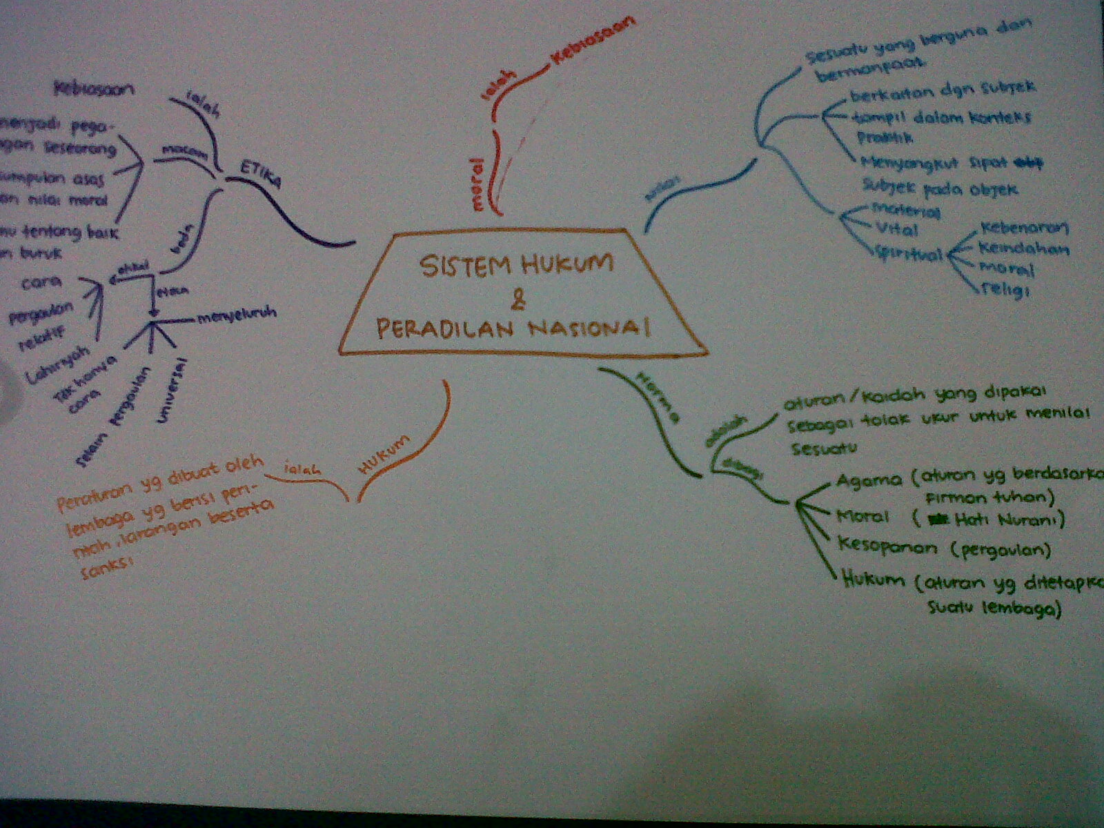 This My Expression: Mind Map *SISTEM HUKUM & PERADILAN NASIONAL*