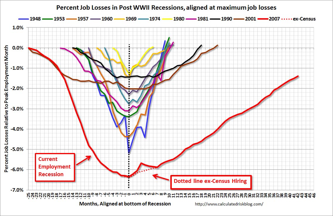 Calculated Risk Employment Report Comments More Graphs