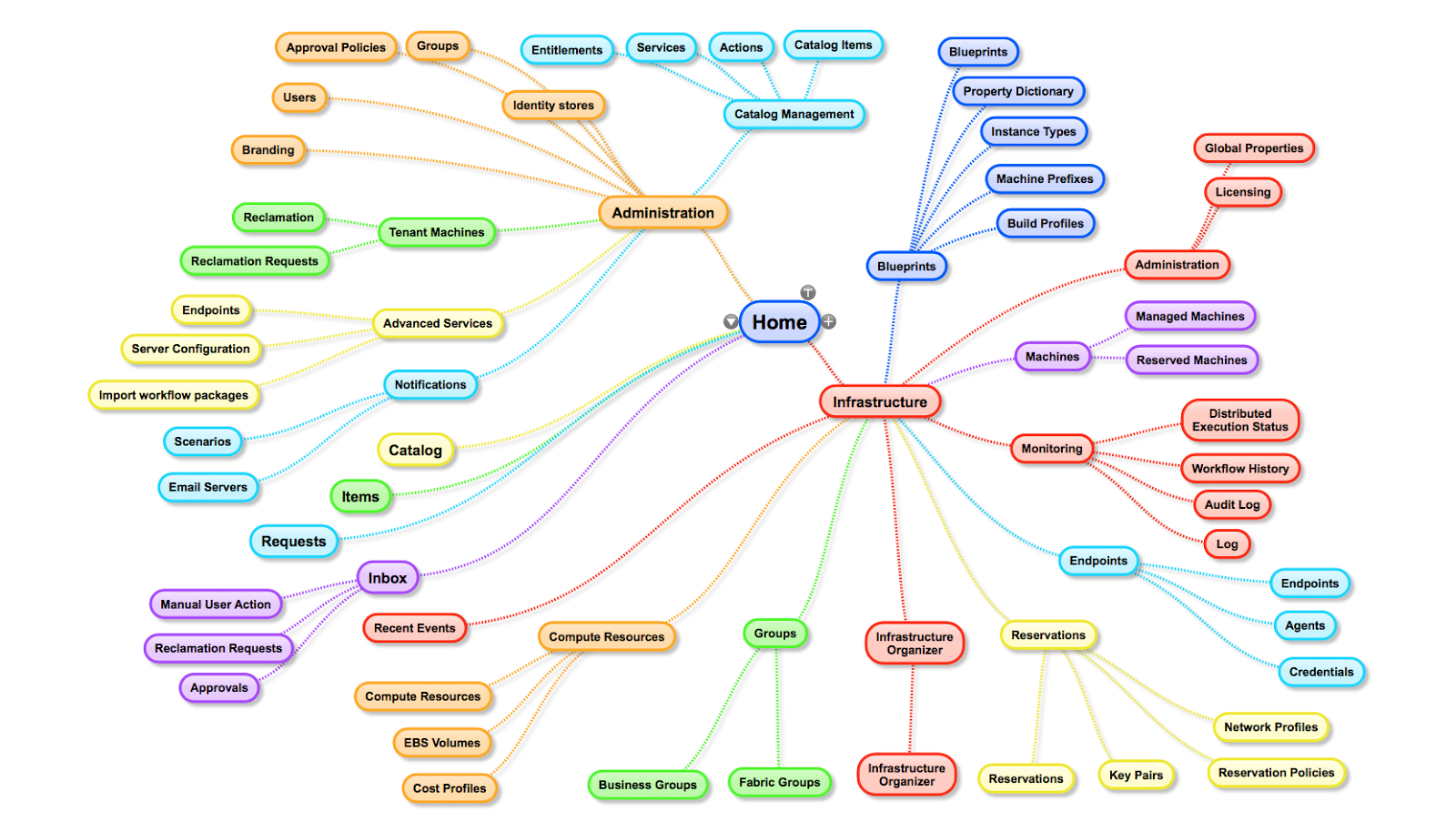 Virtualization The Future: Mind Map of vCAC 6 Virtualization The Future: Mind Map of vCAC 6