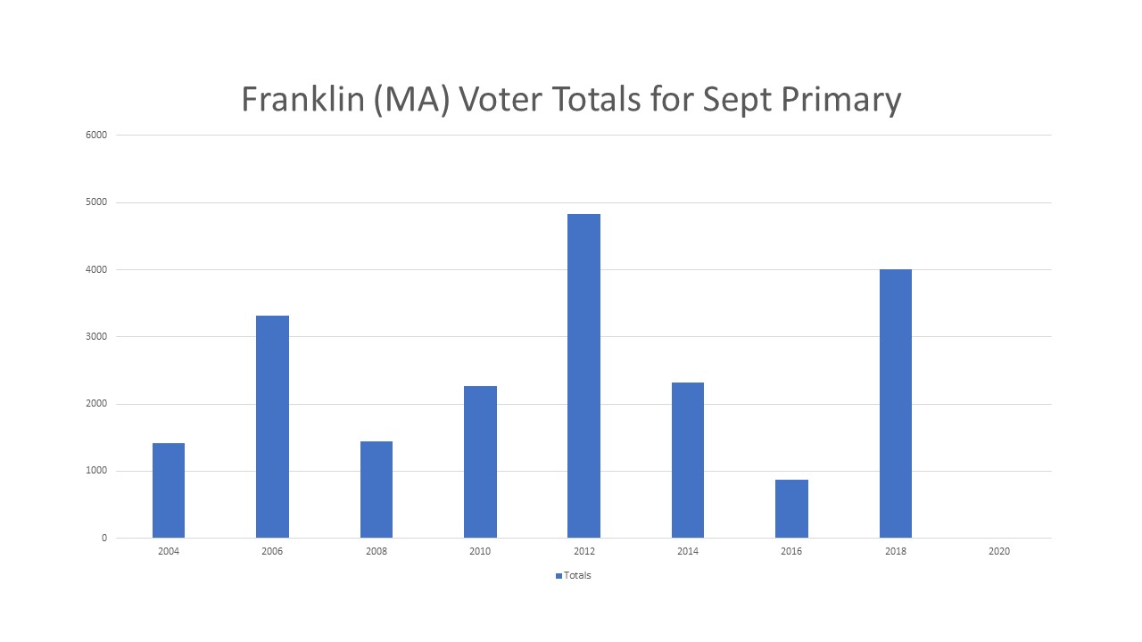 Franklin Matters: Franklin (MA) voter totals for September Primary ...