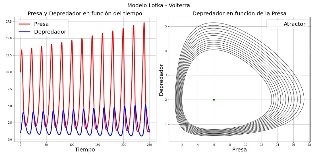 Modelo de Lotka - Volterra en Python