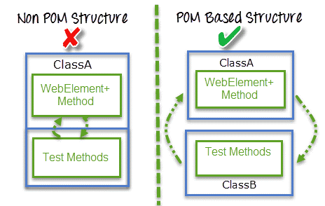 Test Automation Design Patterns - Page Object Model (POM)