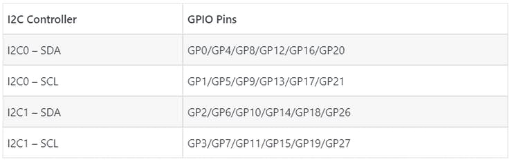 Techno Hub: How to use I2C Pins in Raspberry Pi Pico | I2C Scanner Code