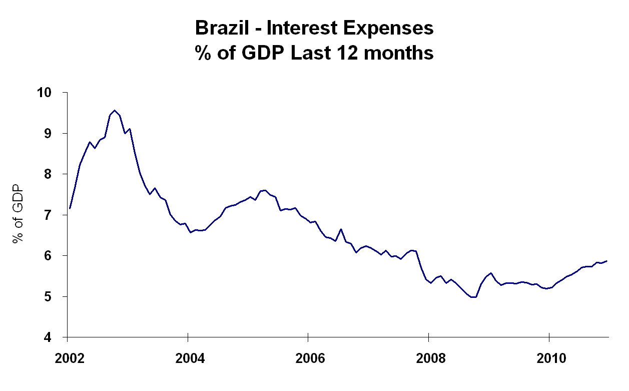 Brazil Monitor: Brazil: Expenses with Interest Rate on Public Debt