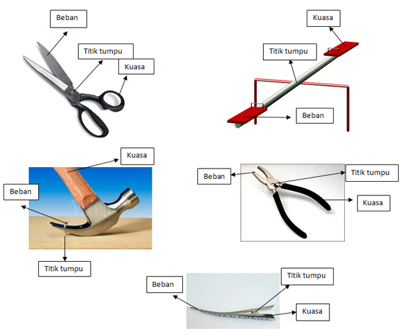 Pergunu Bontang; Pesawat Sederhana dan Rumus Tuas