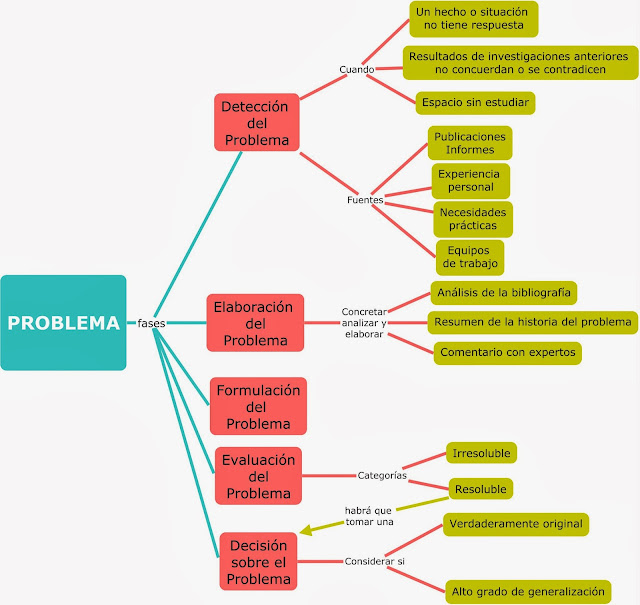 Gabb Badillo: METODOLOGÍA : PROBLEMATIZACIÓN: ¿Cómo plantear un ...