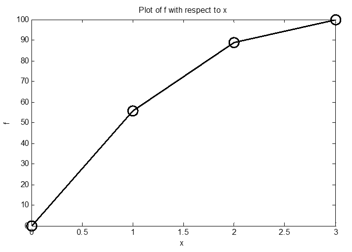 Everything Modelling And Simulation Polynomial Curve Fitting To