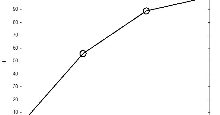 Everything Modelling And Simulation Polynomial Curve Fitting To