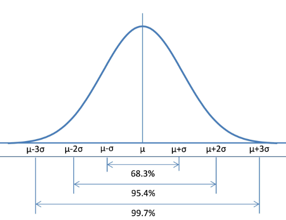 Inferential Statistics - An Introduction