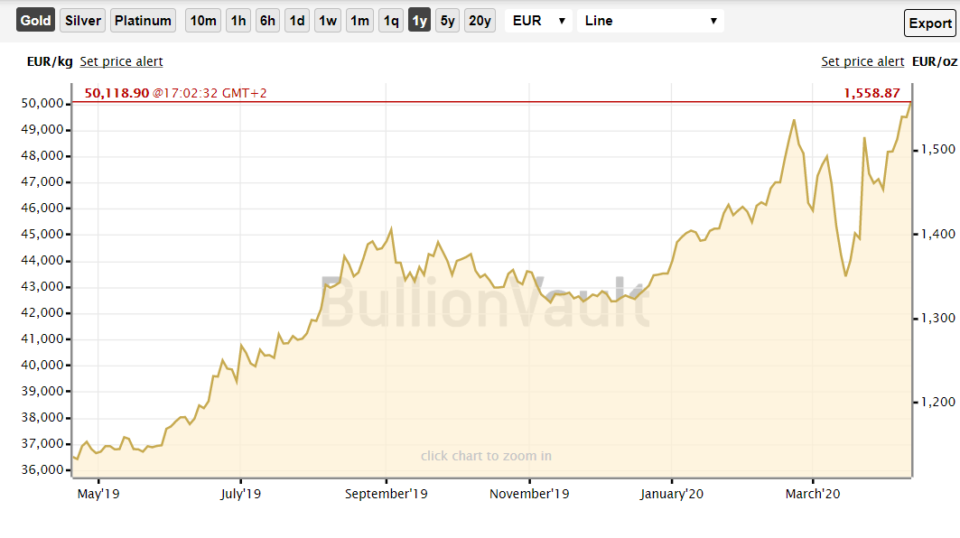 Le cours de l'or en euros à un plus haut historique