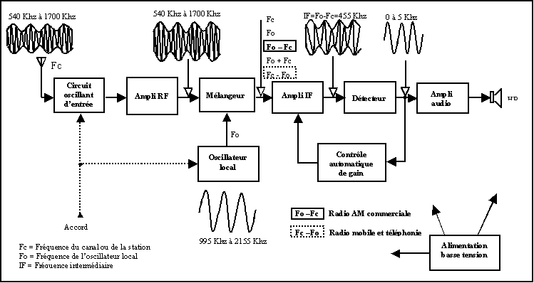 la modulation d’amplitude [AM ] ~ Électromécanique/ Électrotechnique