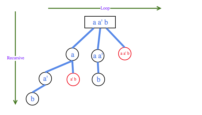 Leetcode Solution 131 Palindrome Partitioning