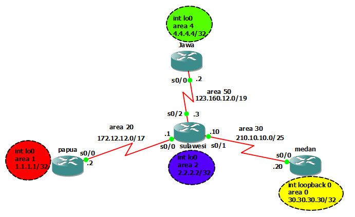 From NewBie to Master: LAB 10 Konfigurasi virtual link pada routing OSPF