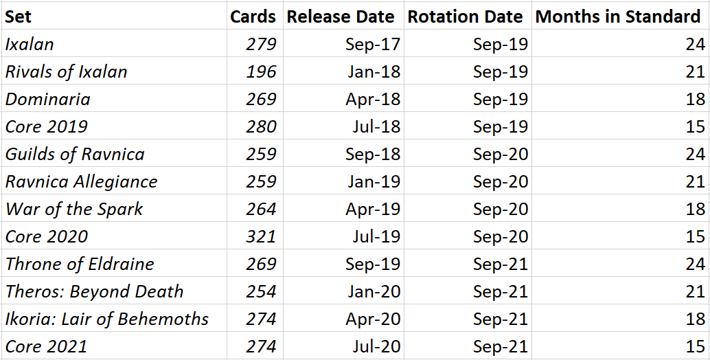 List of mtg card sets rotation schedule - blockaca
